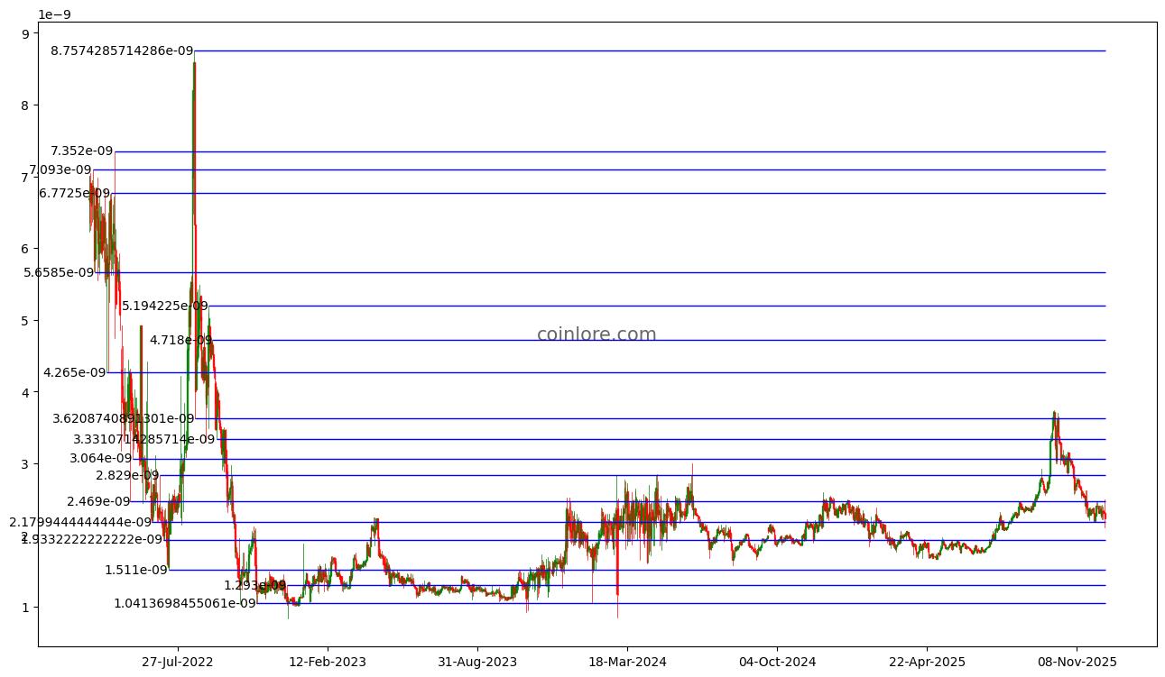Buff Doge Coin уровни поддержки и сопротивления