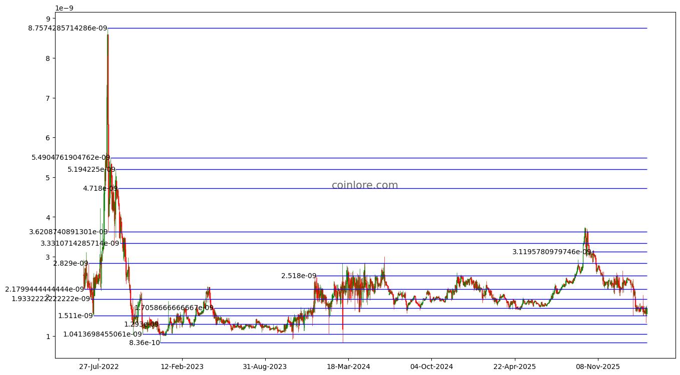 Buff Doge Coin уровни поддержки и сопротивления