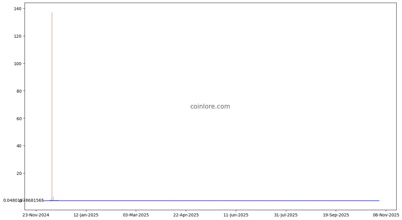 BugsCoin Support and resistance levels