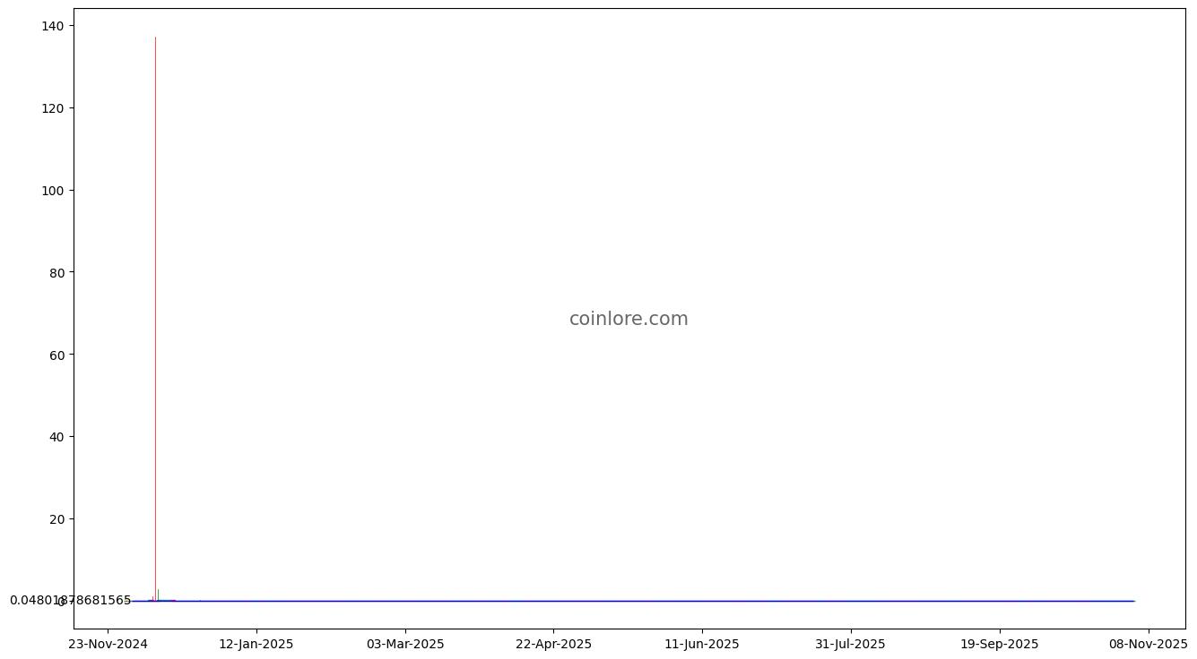 BugsCoin Destek ve Direnç Seviyeleri