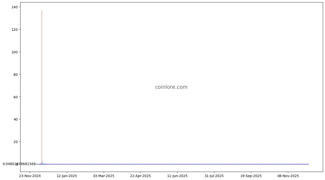 BugsCoin Support and resistance levels