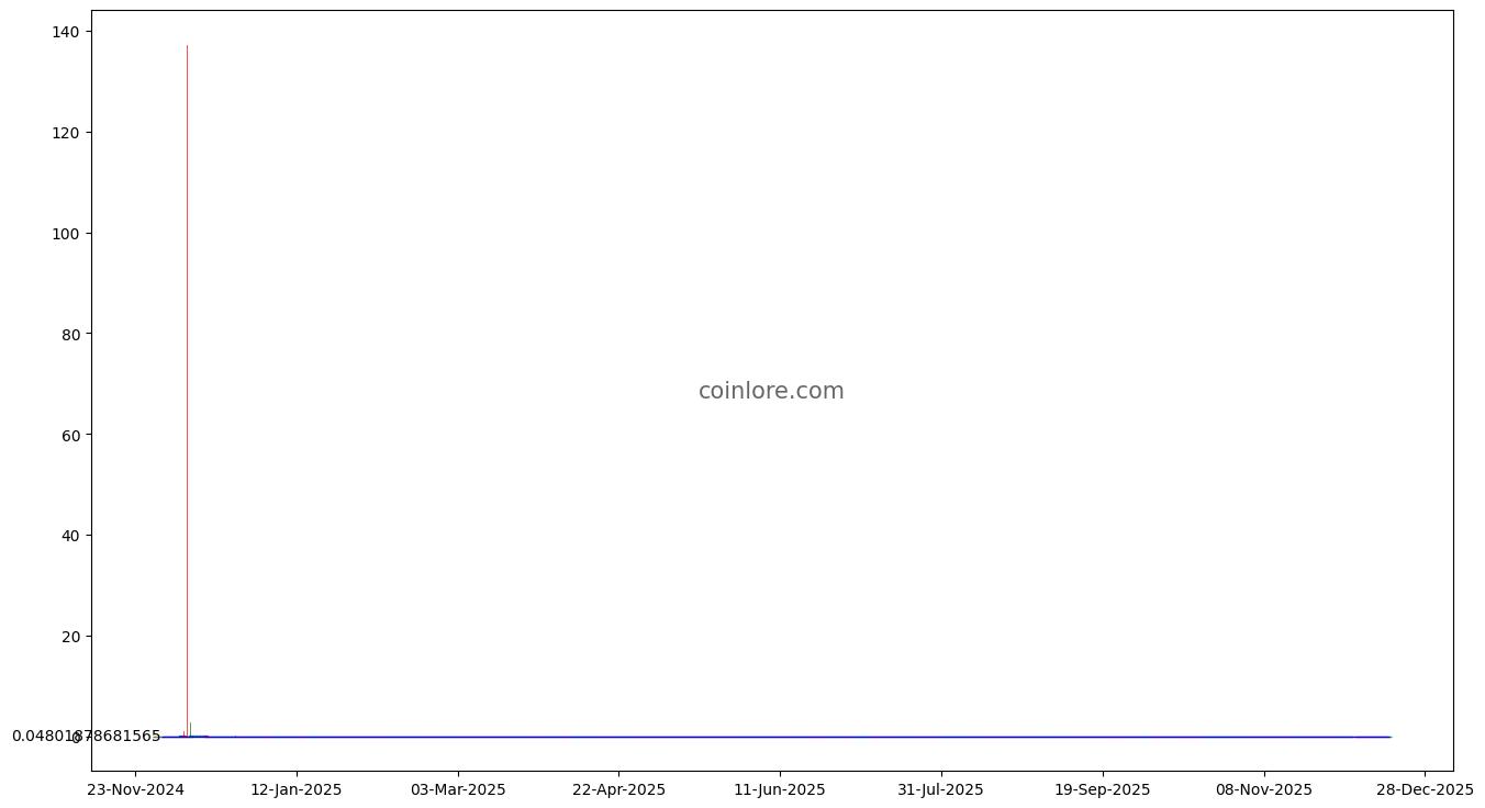 Niveles de soporte y de resistencia de BugsCoin