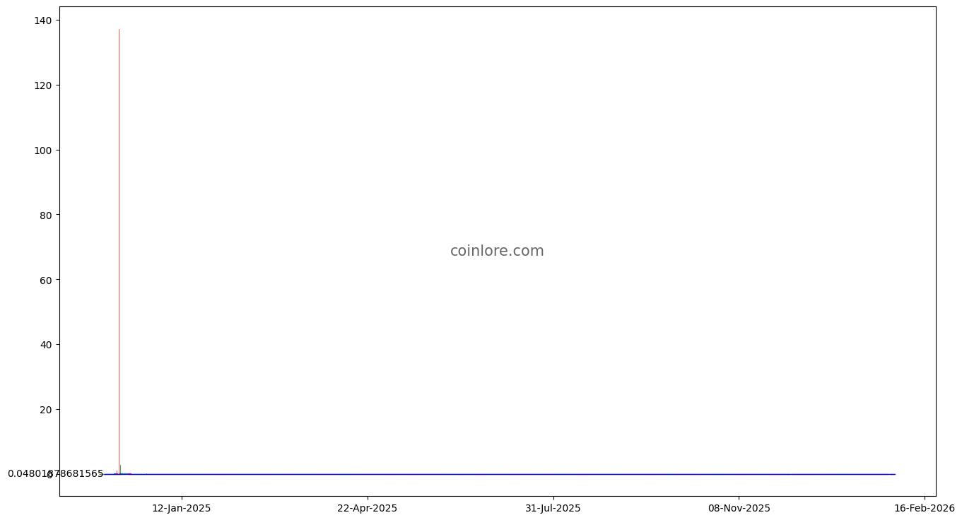 BugsCoin уровни поддержки и сопротивления