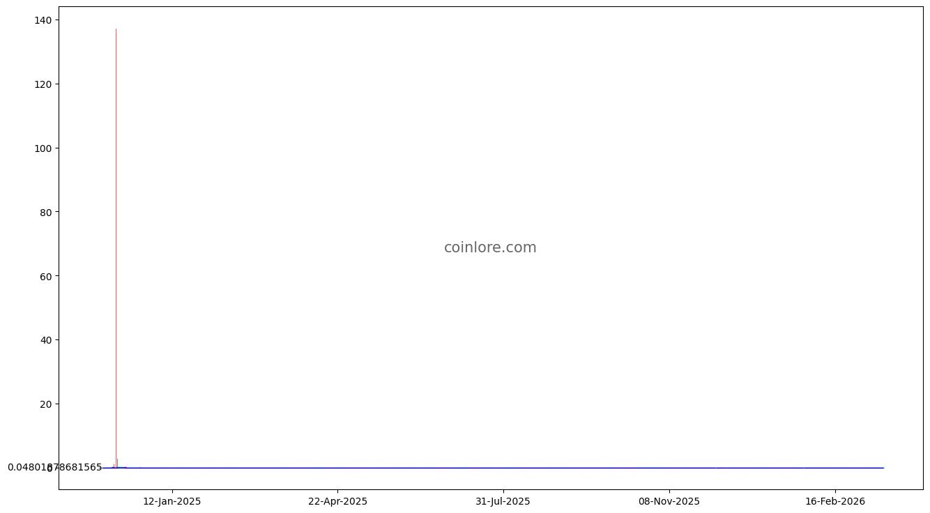 Niveles de soporte y de resistencia de BugsCoin