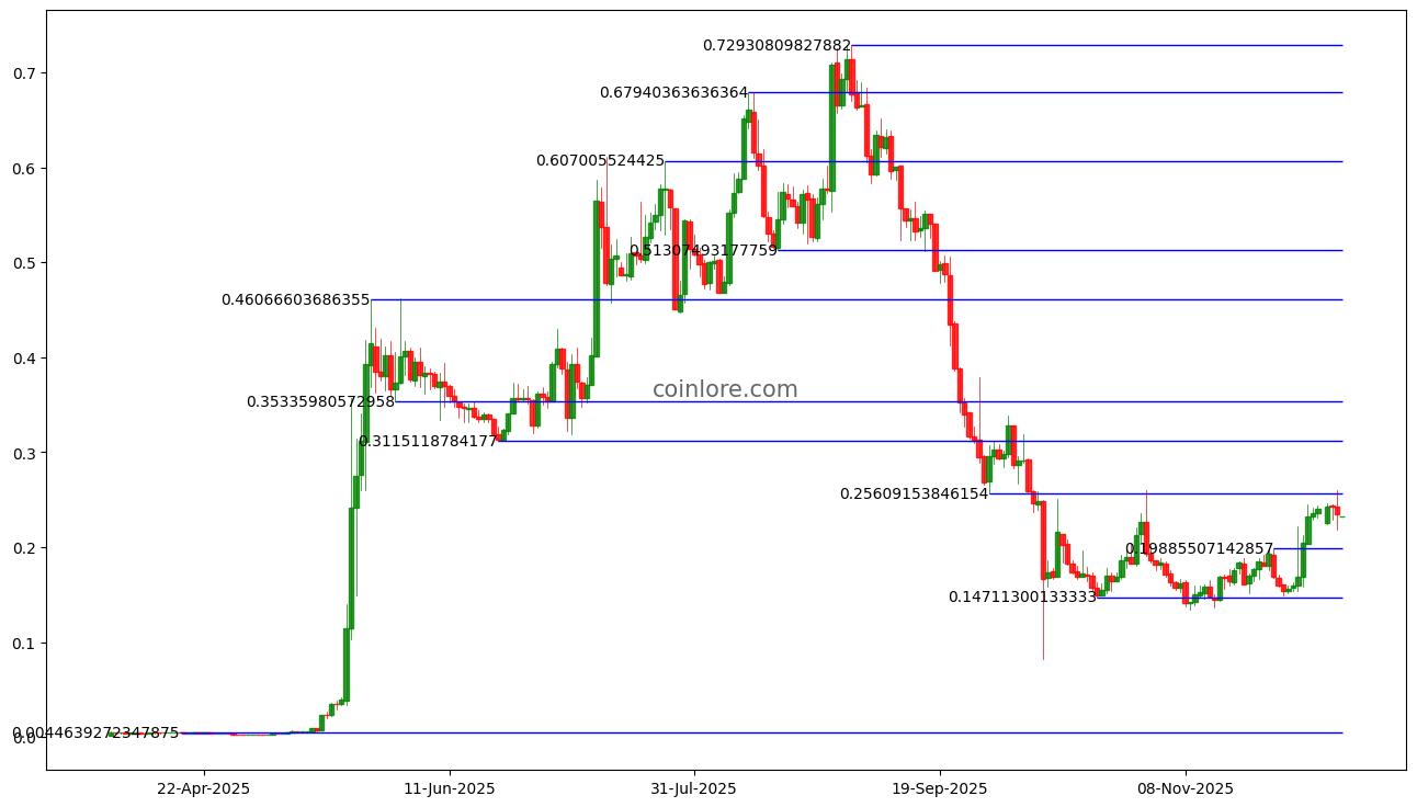 BUILDon Support and resistance levels