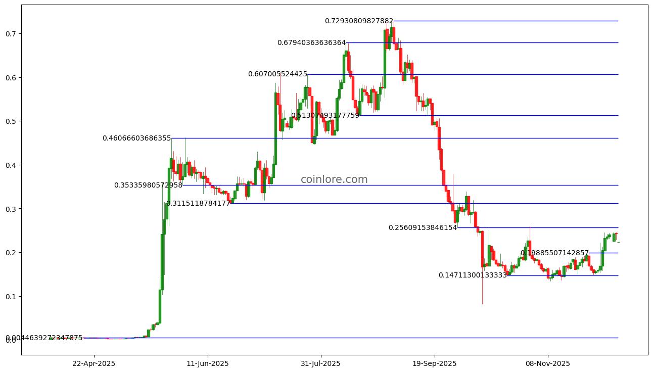 BUILDon уровни поддержки и сопротивления