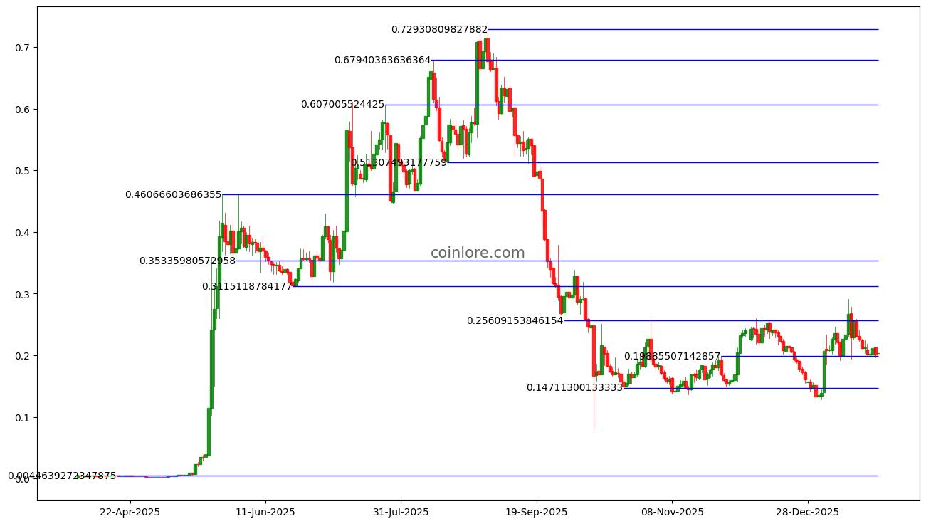 BUILDon уровни поддержки и сопротивления