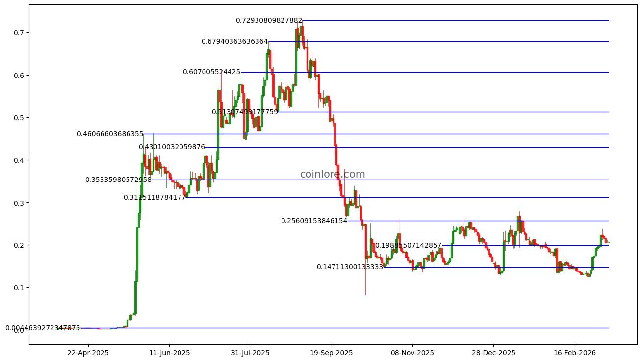 Niveles de soporte y de resistencia de BUILDon