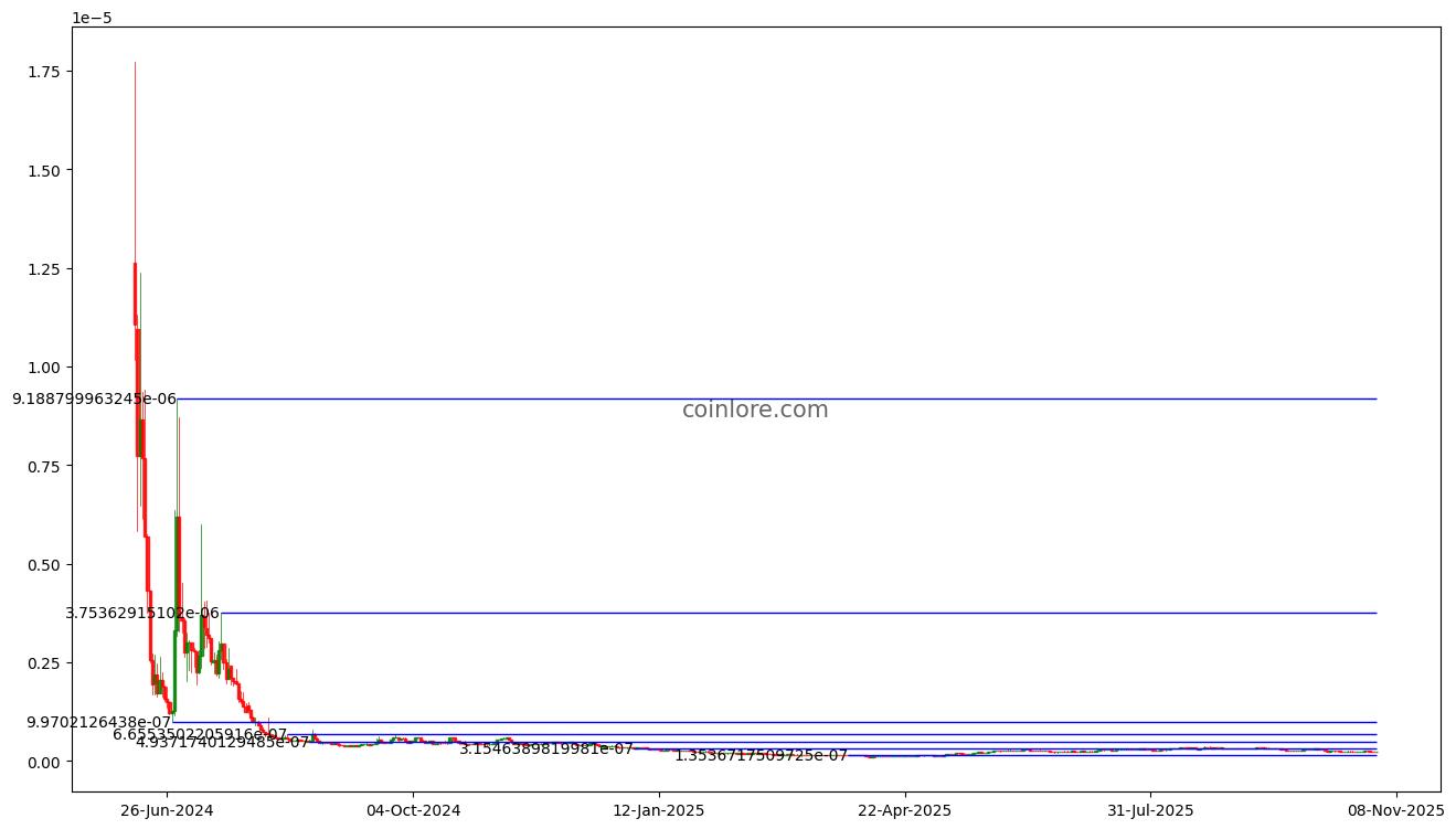 Bulei Support and resistance levels