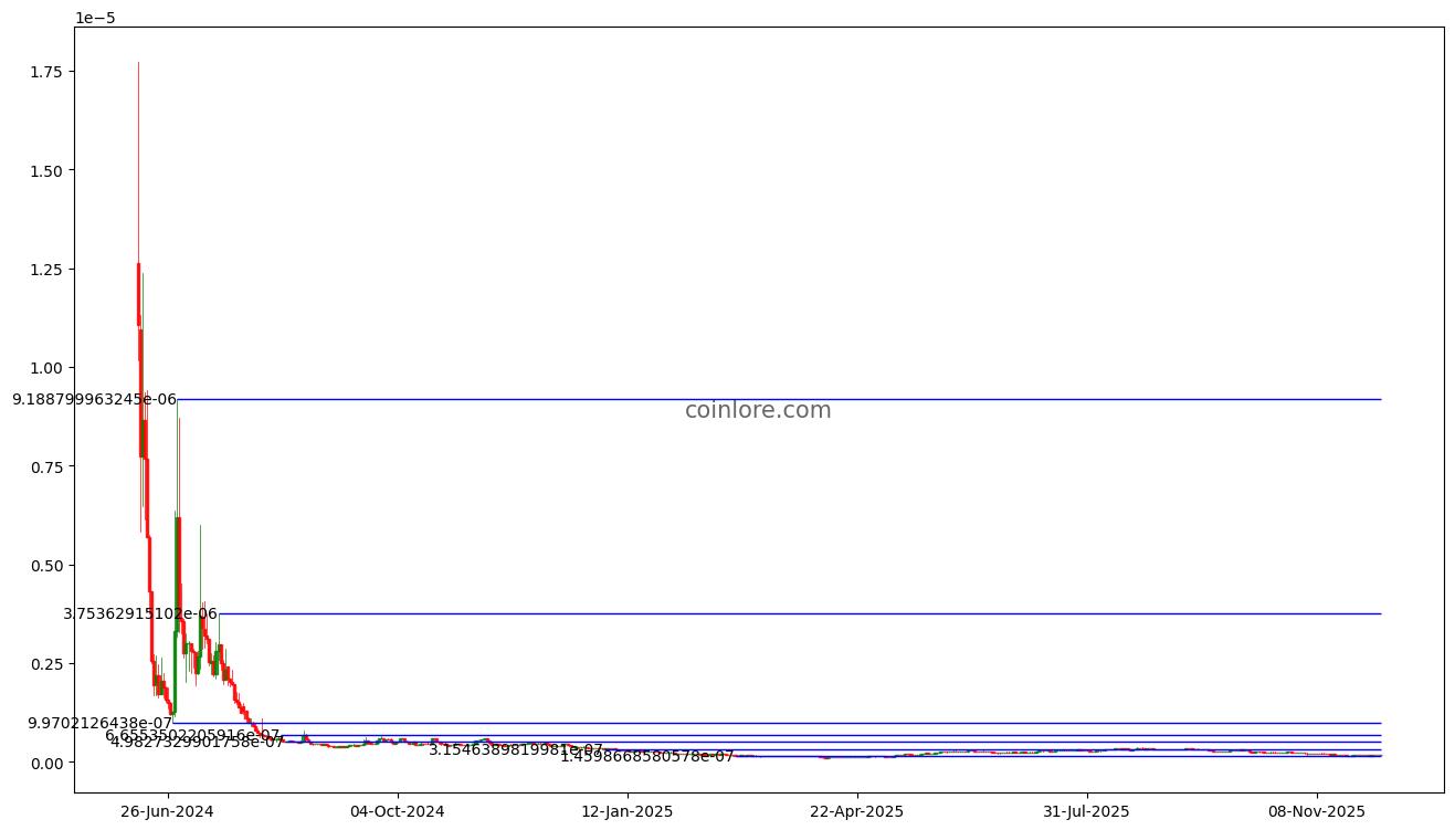 Bulei Support and resistance levels