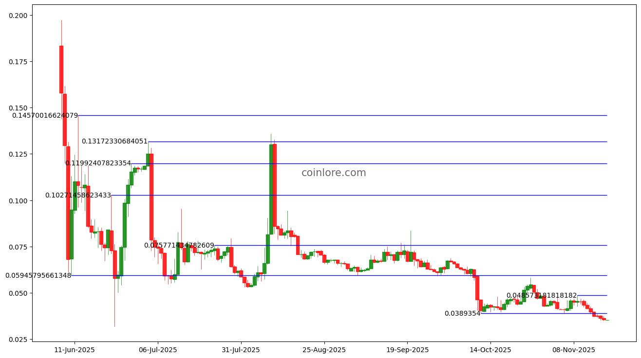 Bulla Support and resistance levels