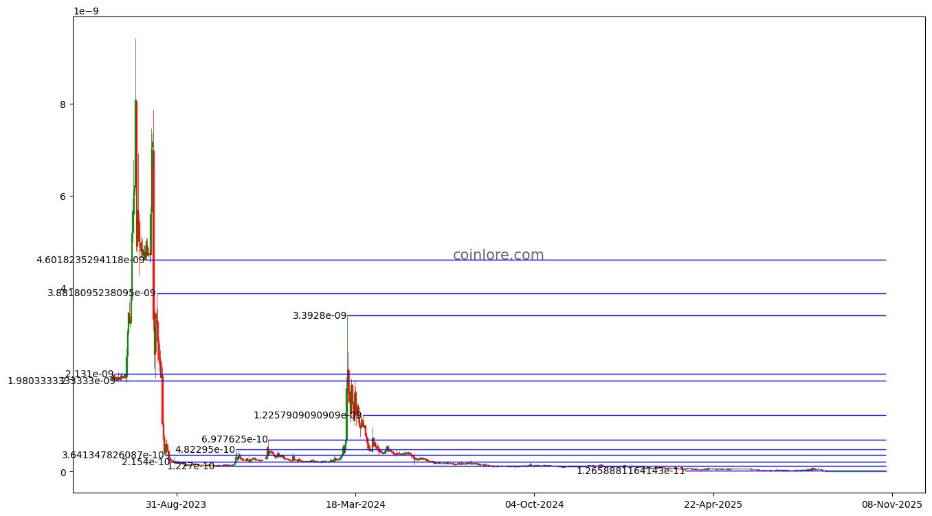 BullBear AI Support and resistance levels