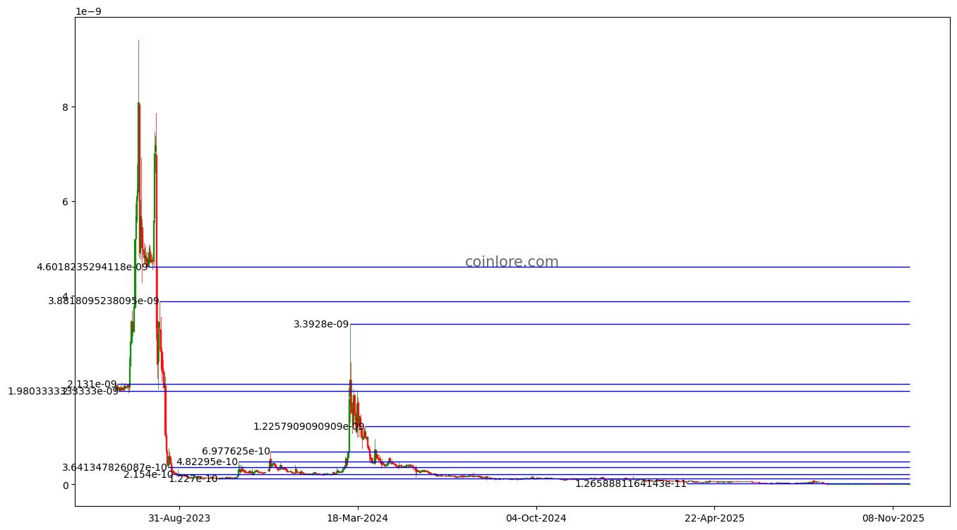 BullBear AI Support and resistance levels