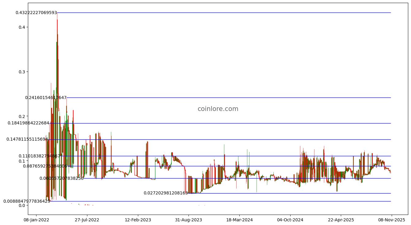 Bullion Support and resistance levels