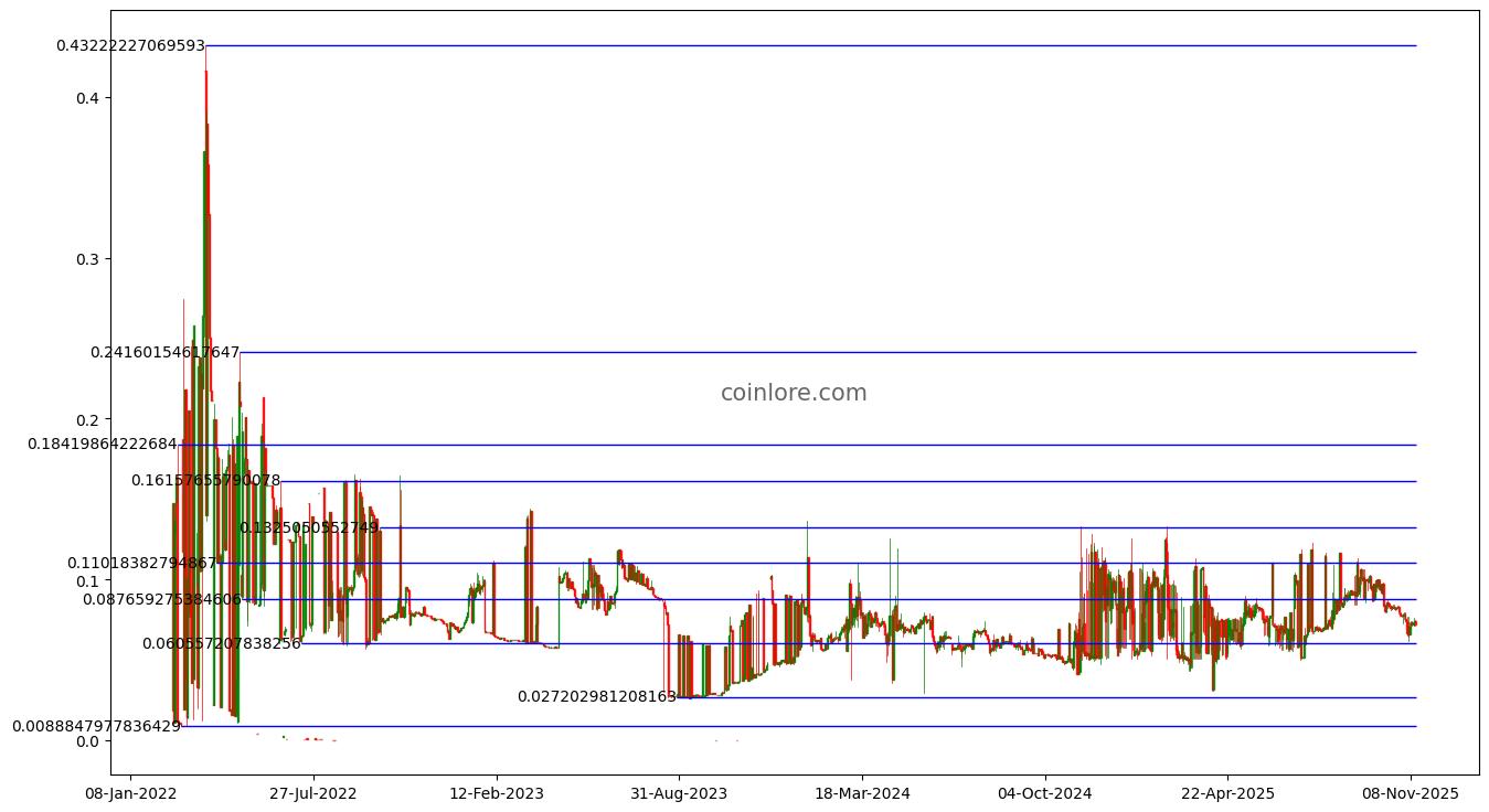 Bullion Support and resistance levels