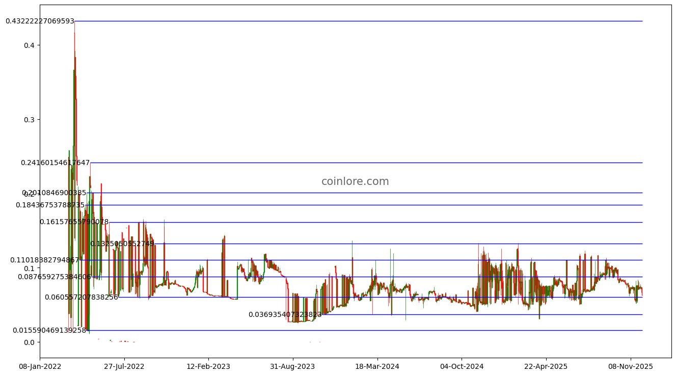 Bullion Support and resistance levels