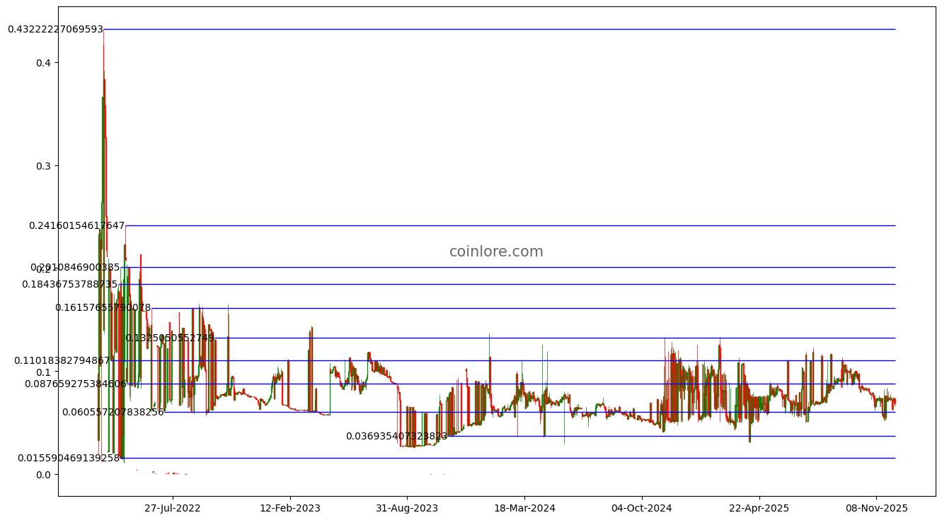 Bullion Support and resistance levels