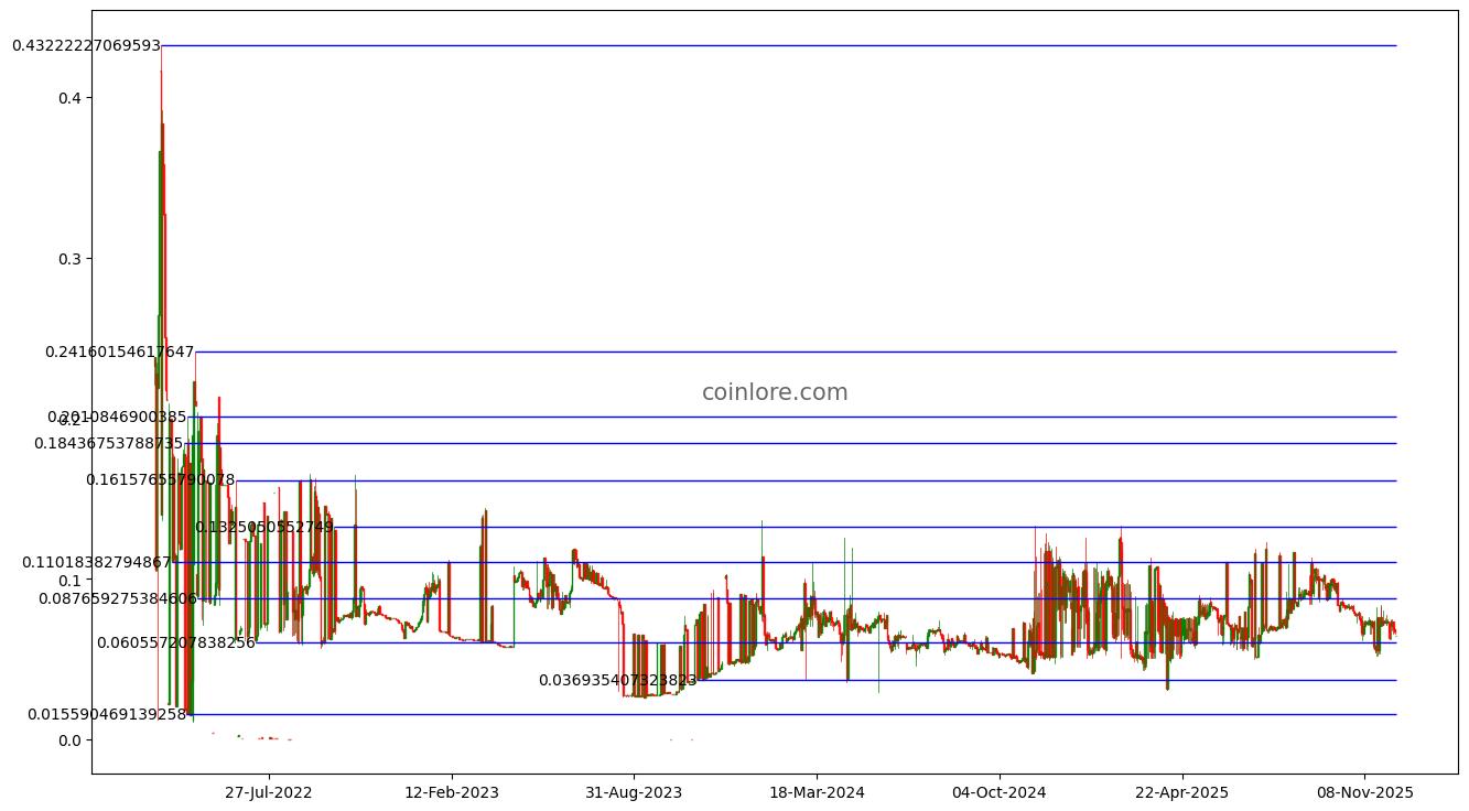 Bullion Support and resistance levels