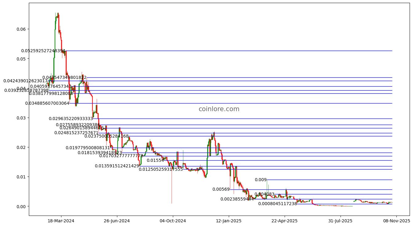 Bumper Support and resistance levels
