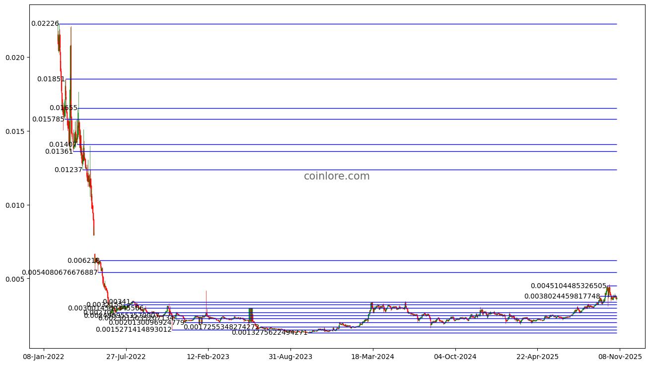 Bunicorn Support and resistance levels