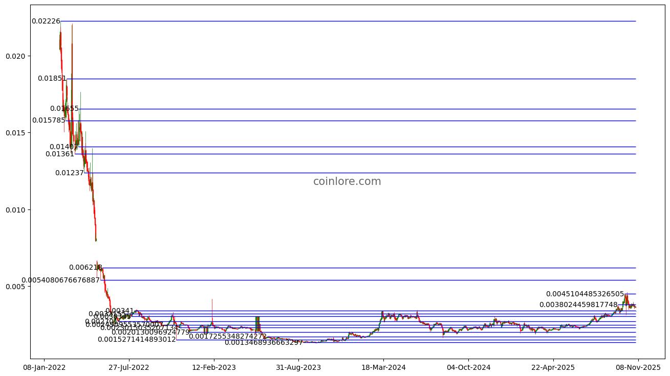 Bunicorn Support and resistance levels