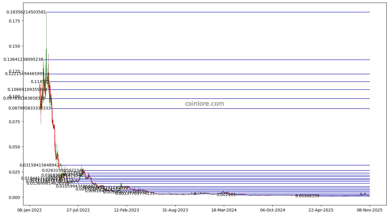 BunnyPark Support and resistance levels