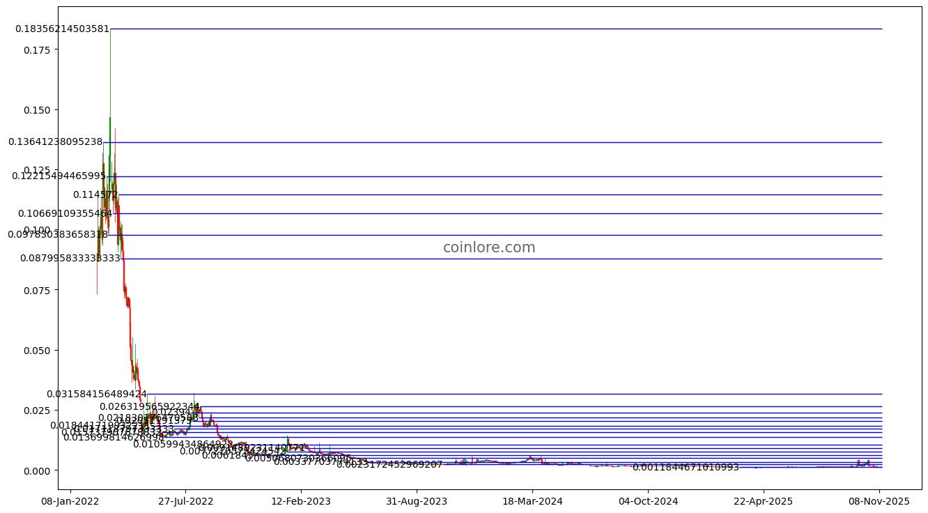 BunnyPark Support and resistance levels
