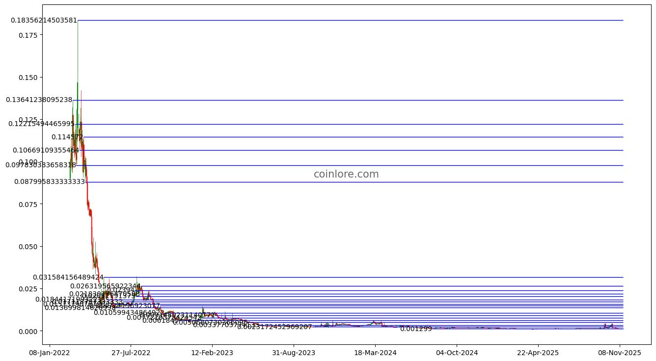 BunnyPark Support and resistance levels