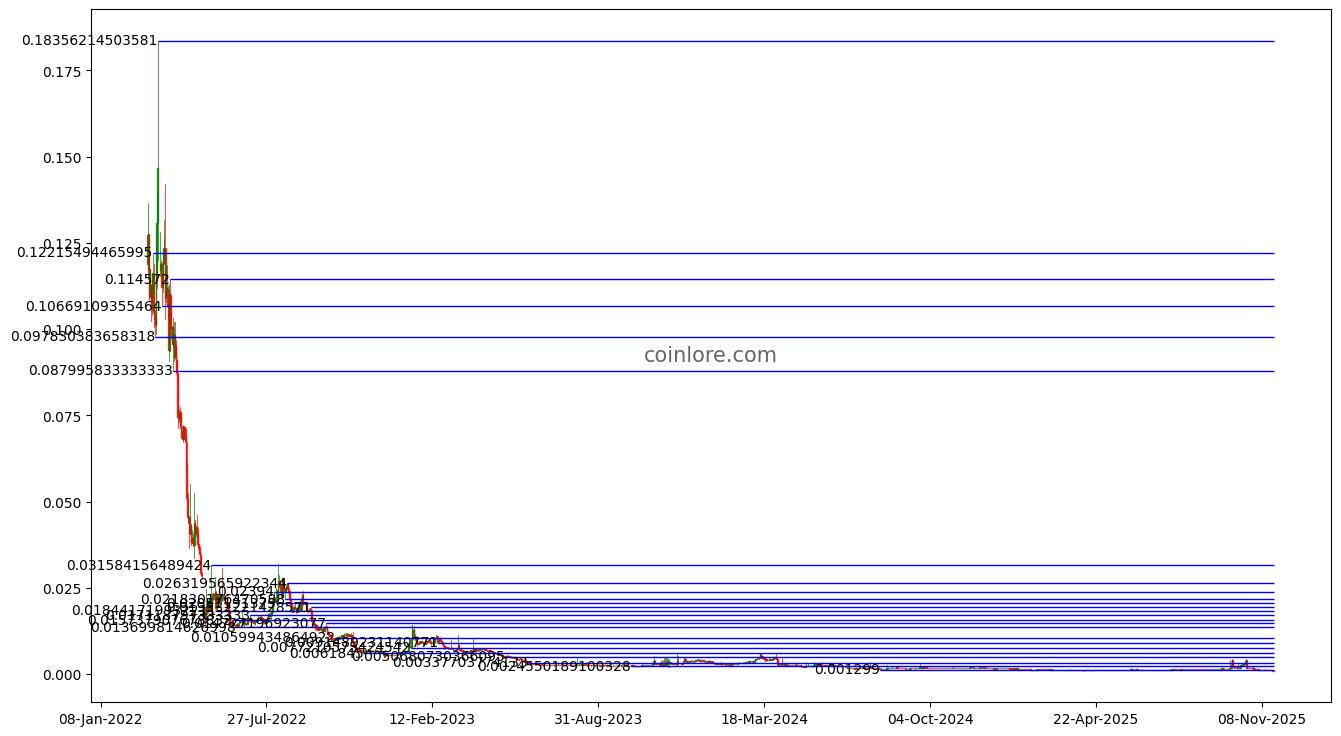 BunnyPark Support and resistance levels