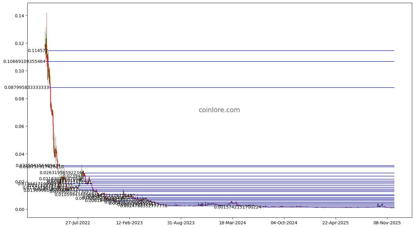 BunnyPark Support and resistance levels