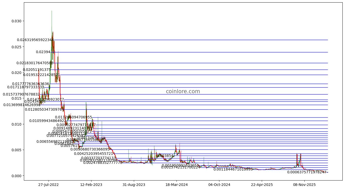 BunnyPark уровни поддержки и сопротивления
