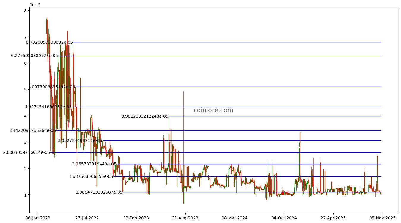 BunnyToken Support and resistance levels