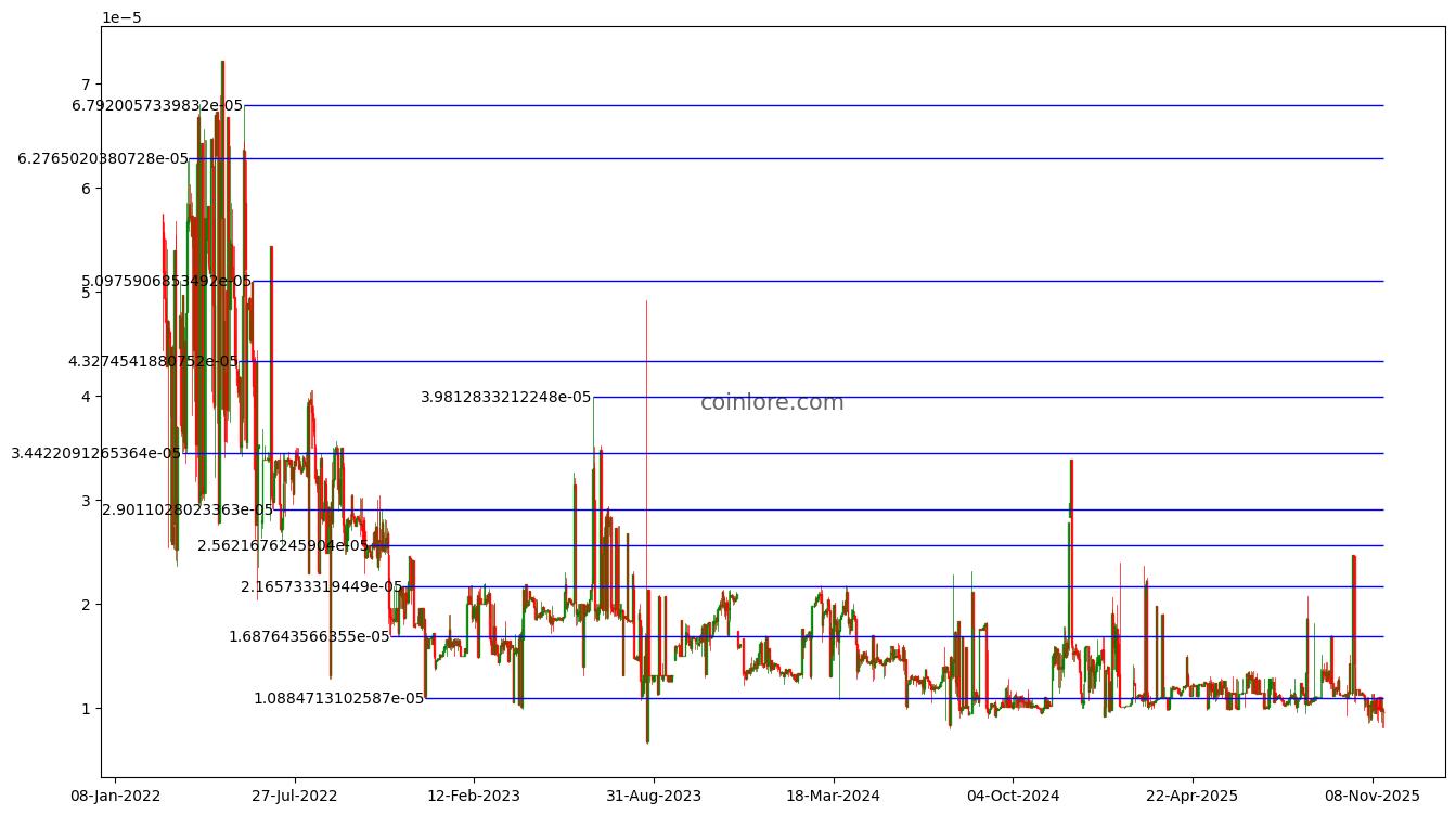 BunnyToken Support and resistance levels