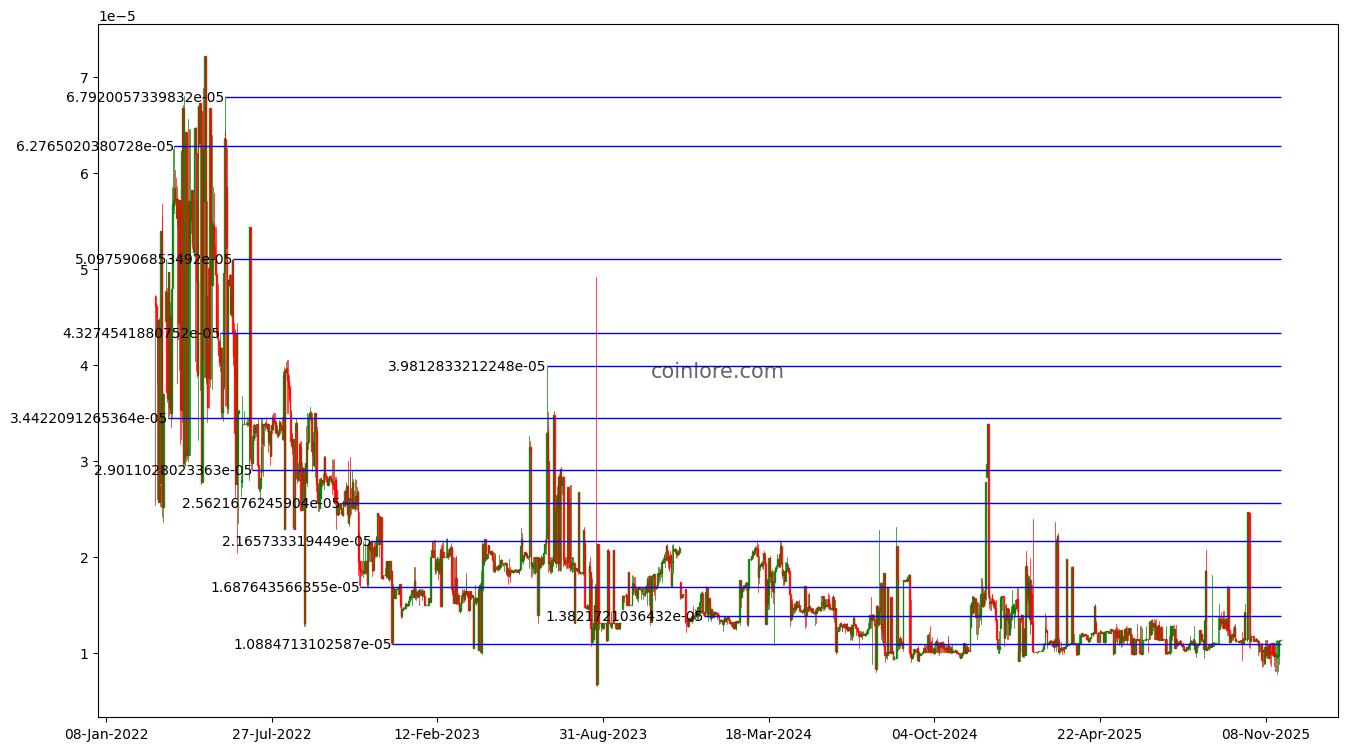 BunnyToken Support and resistance levels