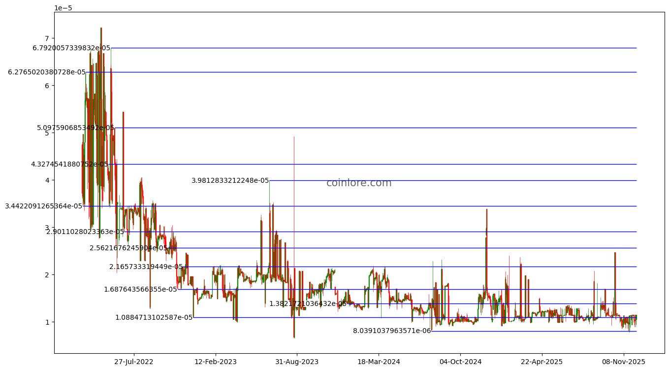 BunnyToken Support and resistance levels