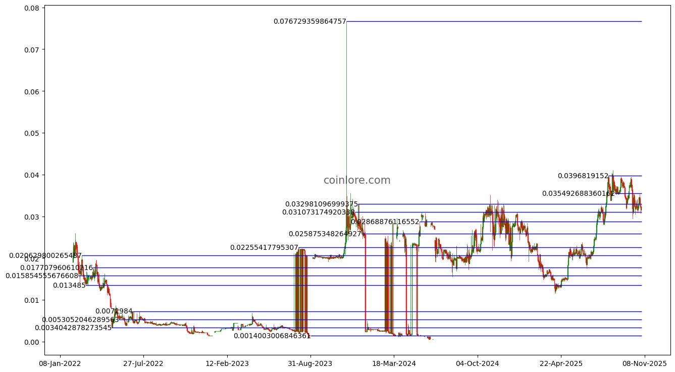 Burency уровни поддержки и сопротивления