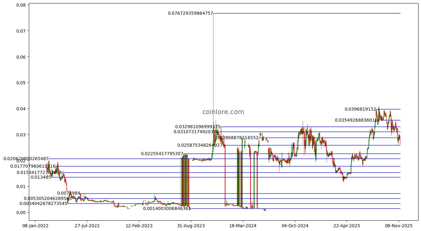 Burency Support and resistance levels