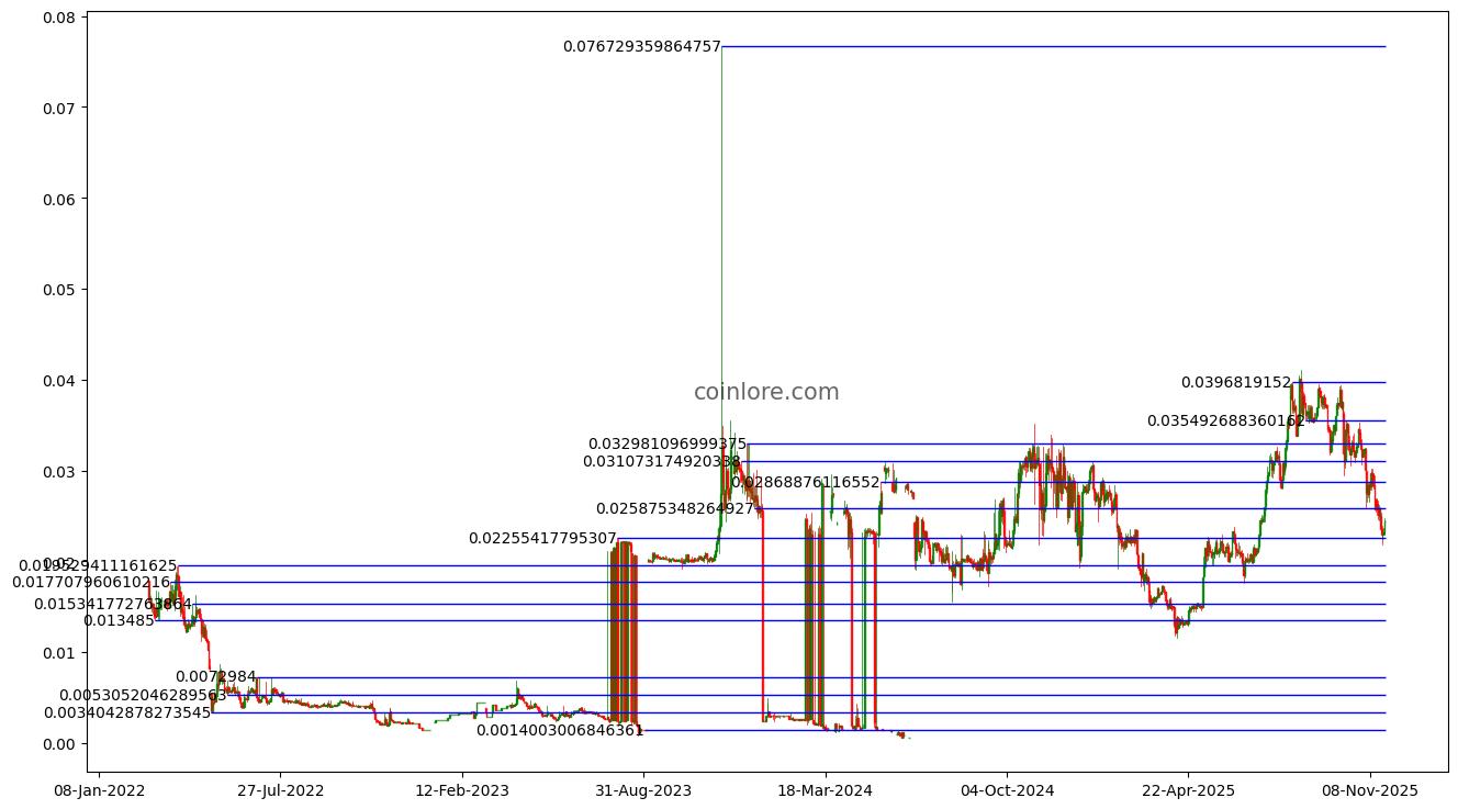 Burency Support and resistance levels