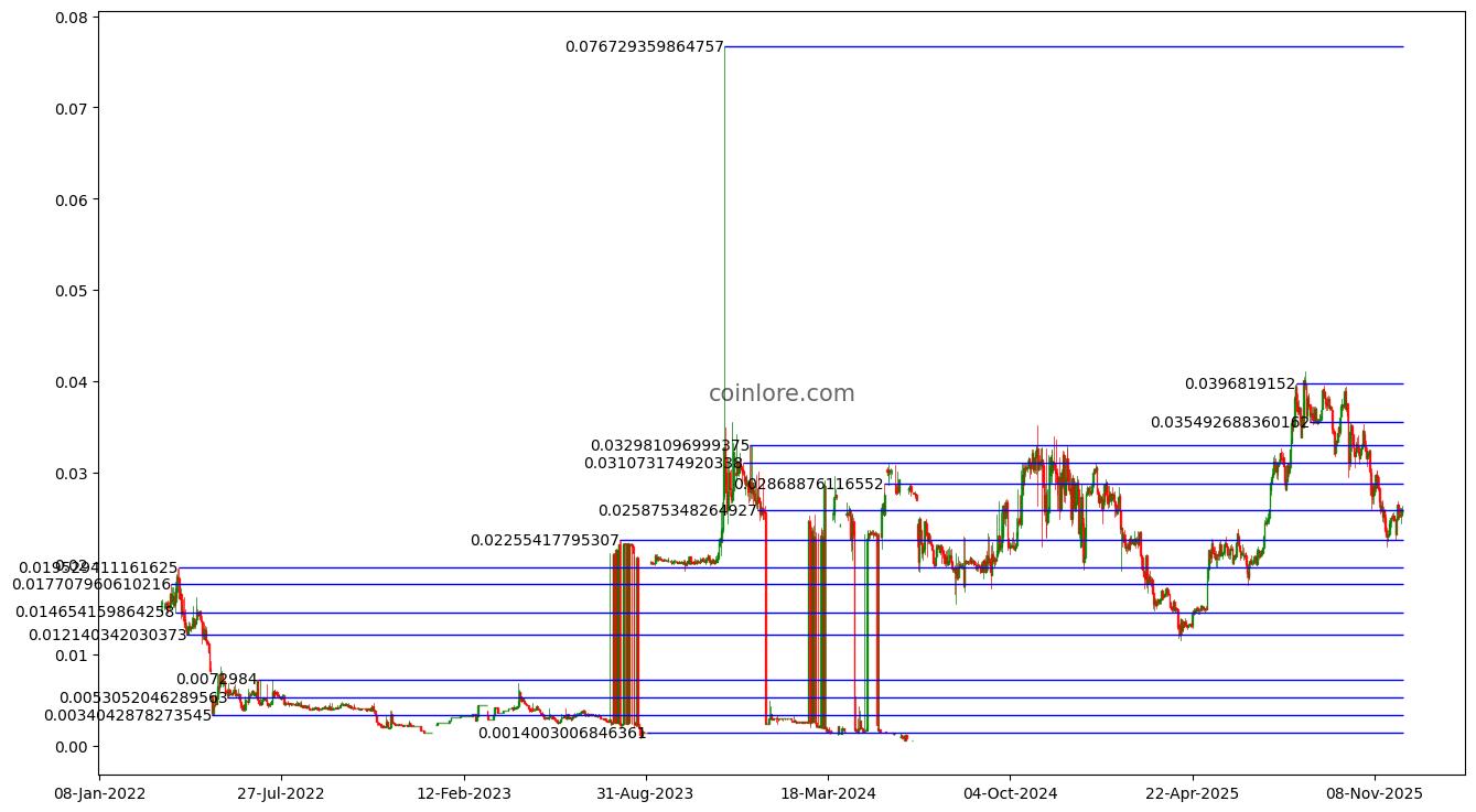 Burency Support and resistance levels
