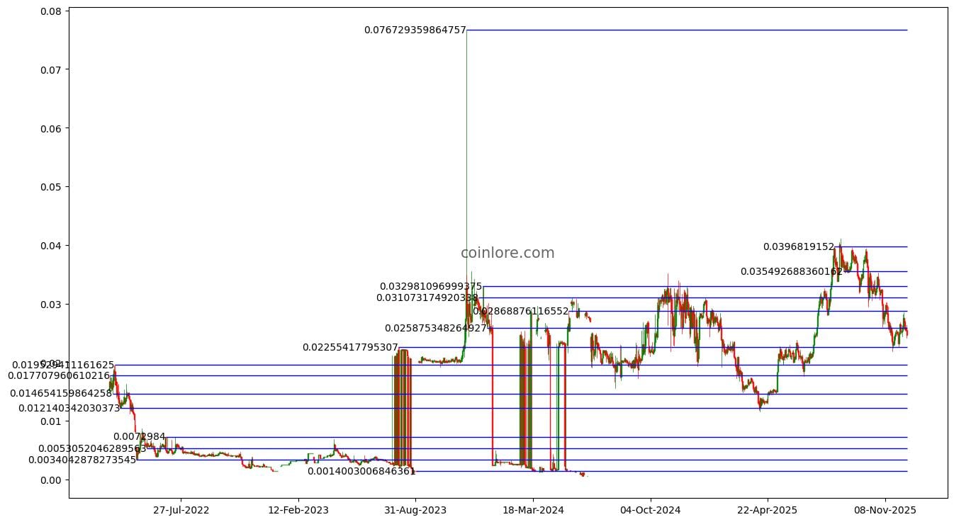 Burency уровни поддержки и сопротивления