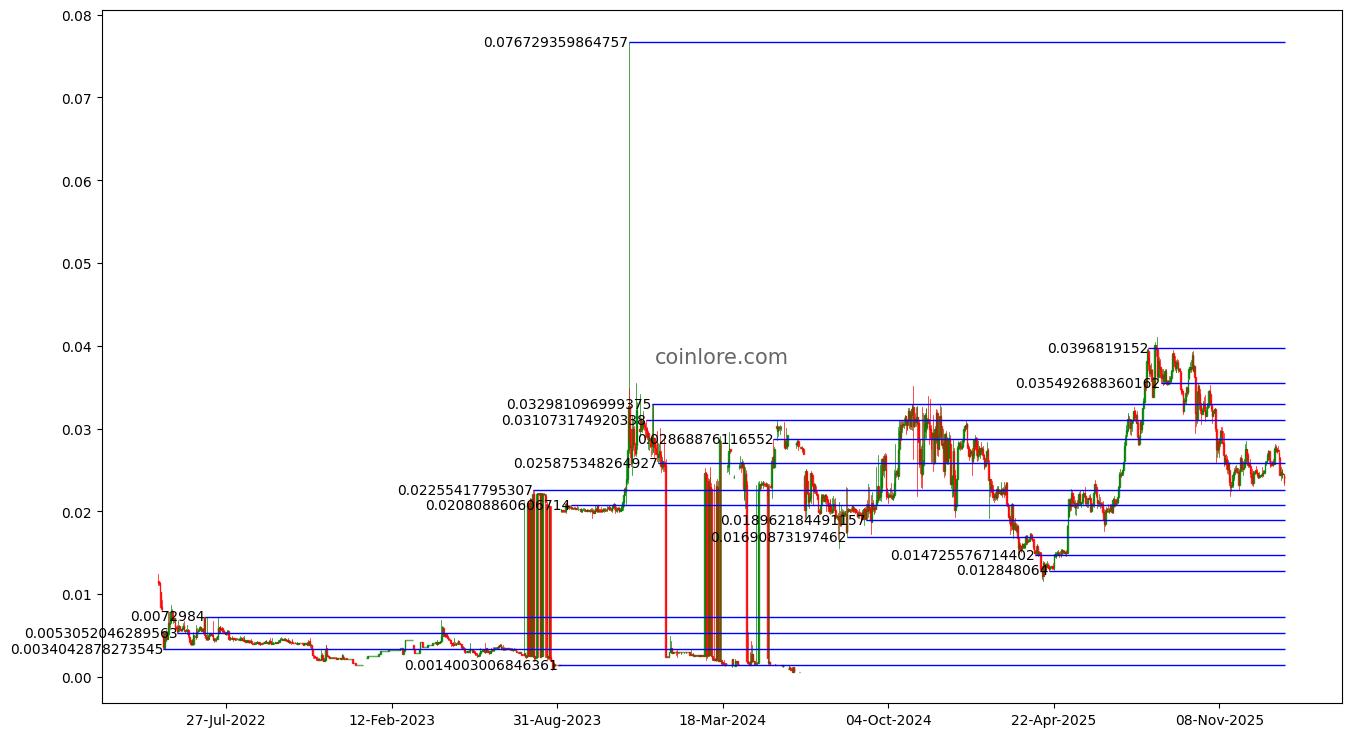 Burency уровни поддержки и сопротивления