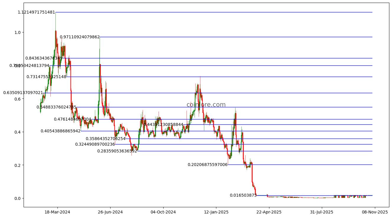 BurgerCities Support and resistance levels