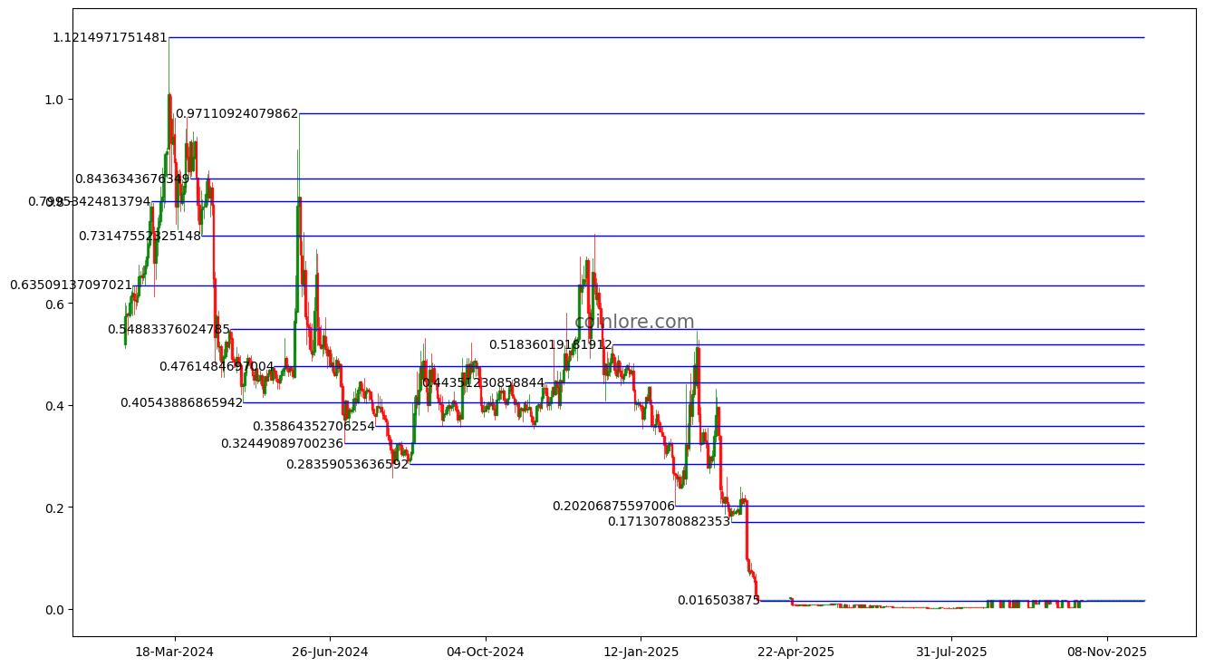 Niveles de soporte y de resistencia de BurgerCities