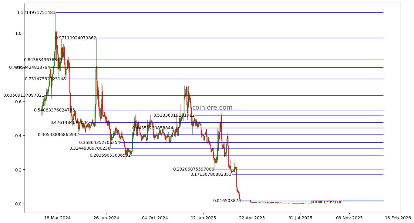 BurgerCities уровни поддержки и сопротивления