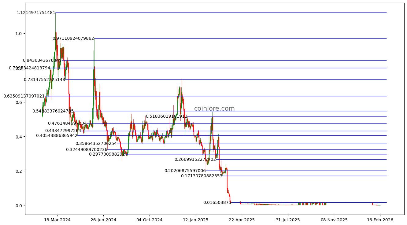 Niveles de soporte y de resistencia de BurgerCities