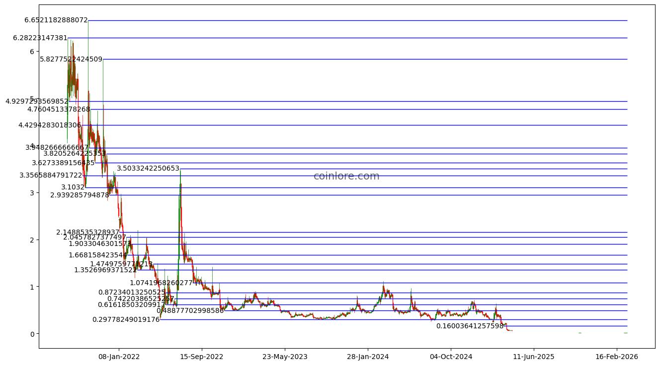 Burger Swap Destek ve Direnç Seviyeleri