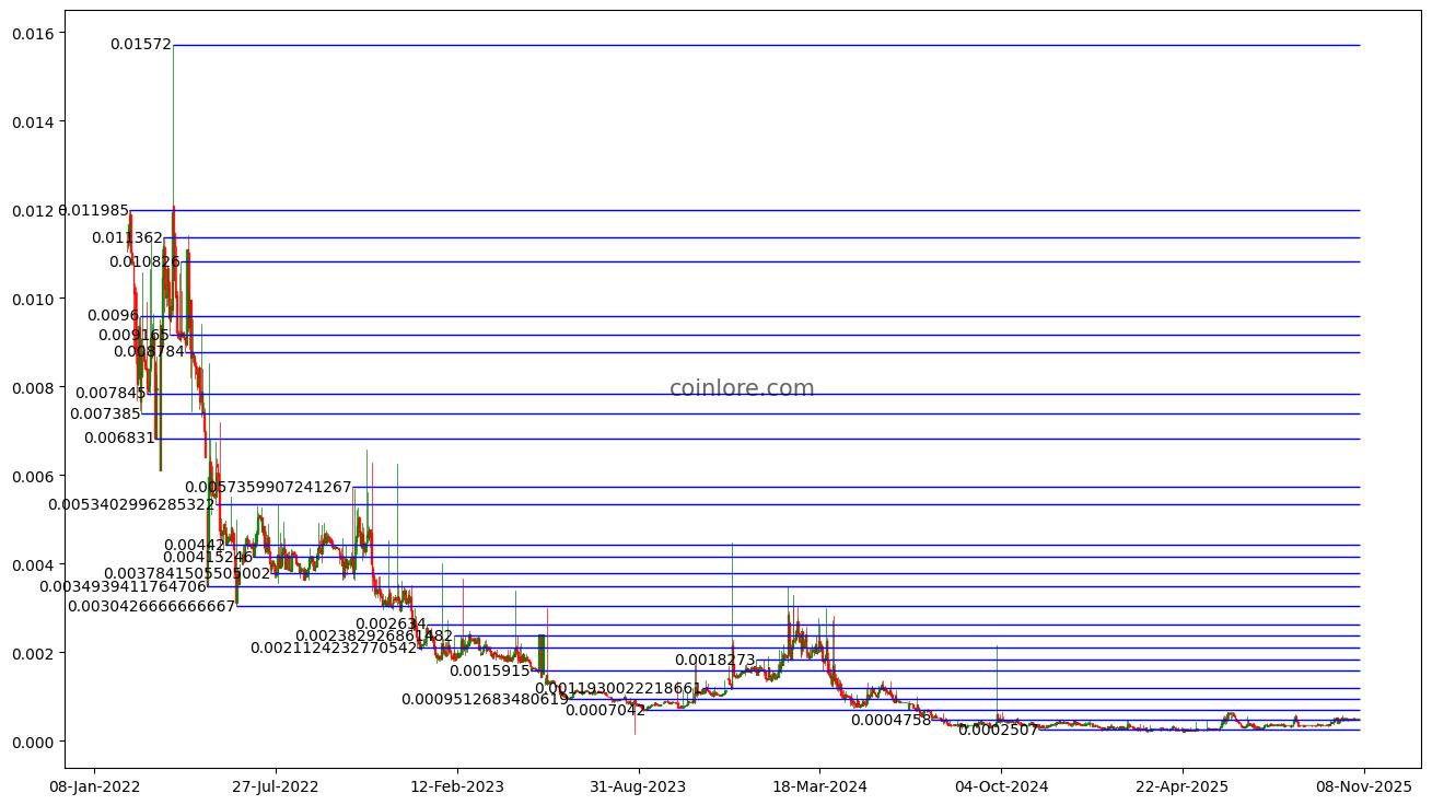Busy DAO Support and resistance levels