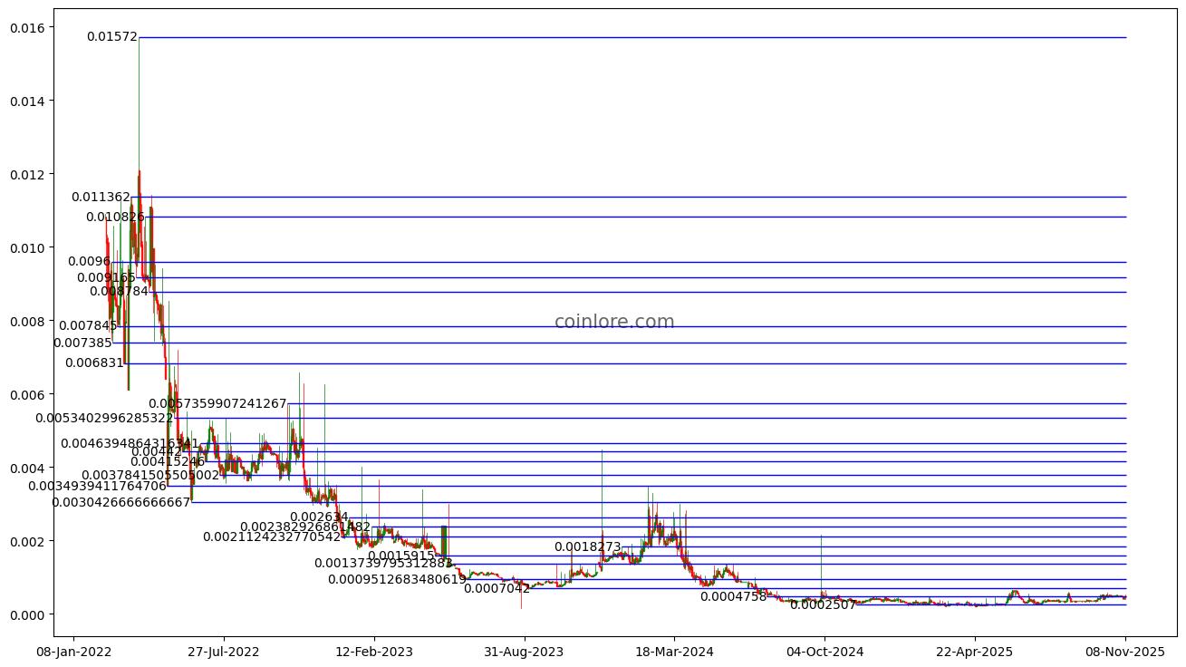 Busy DAO Support and resistance levels