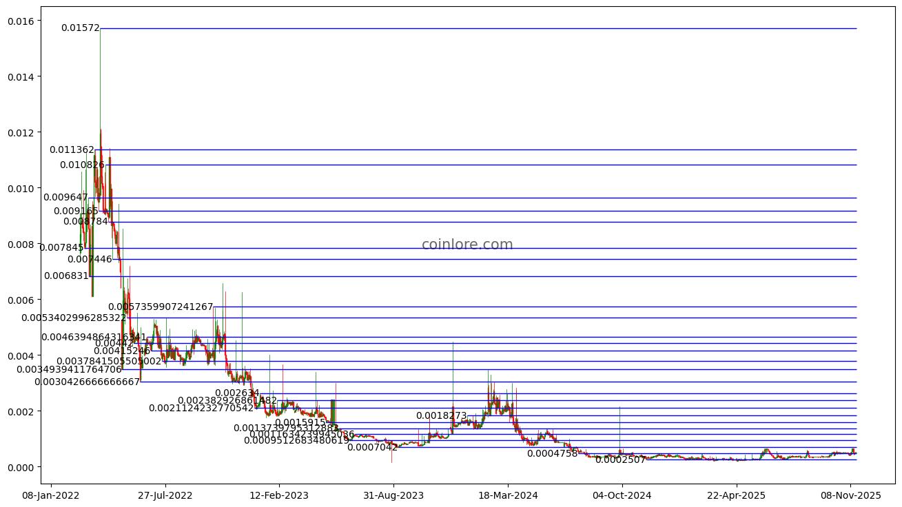 Busy DAO Support and resistance levels