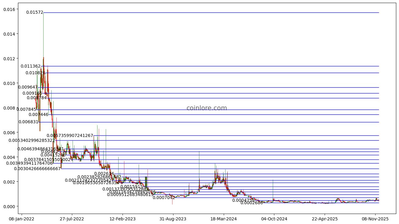 Busy DAO Support and resistance levels